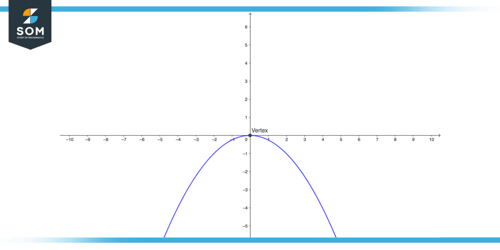 Vertex (Parabola) | Definition & Meaning