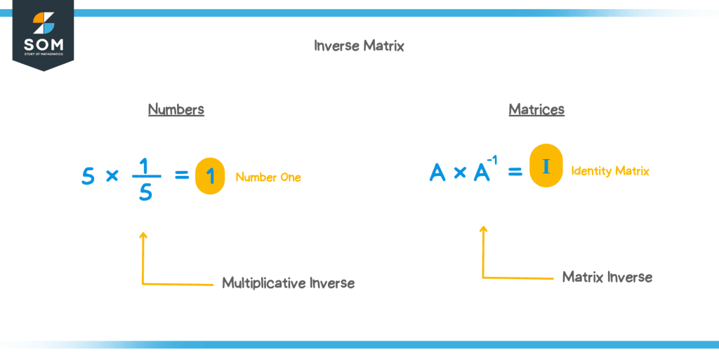 Inverse matrix - Explanation & Examples