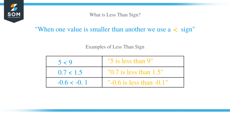 Less than – Explanation & Examples