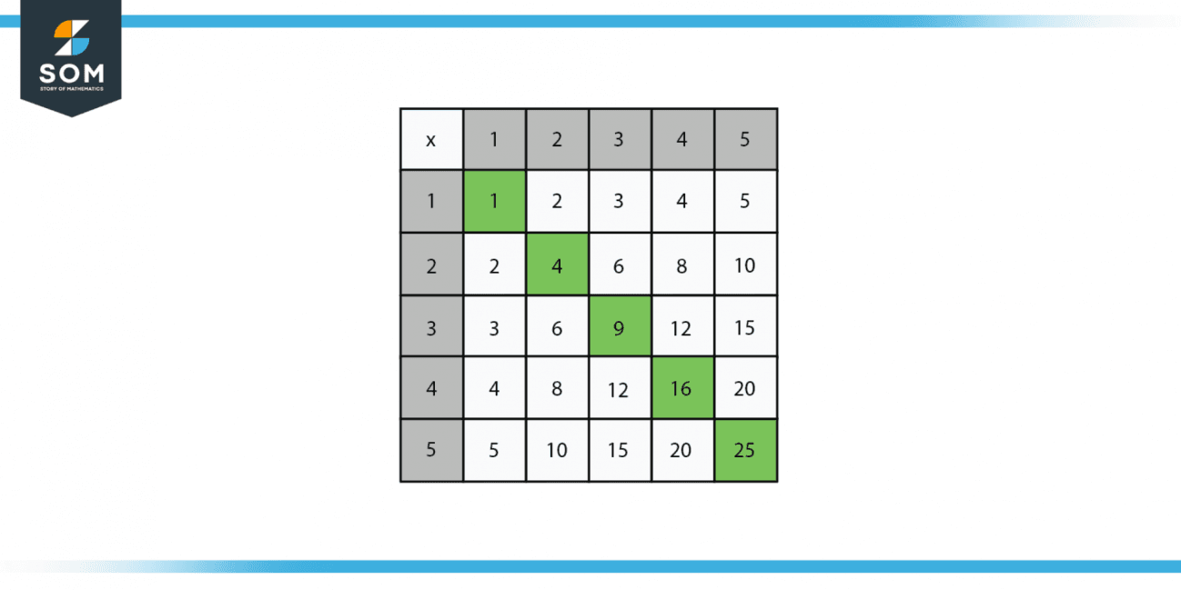 Multiplication Tables | Definition & Meaning