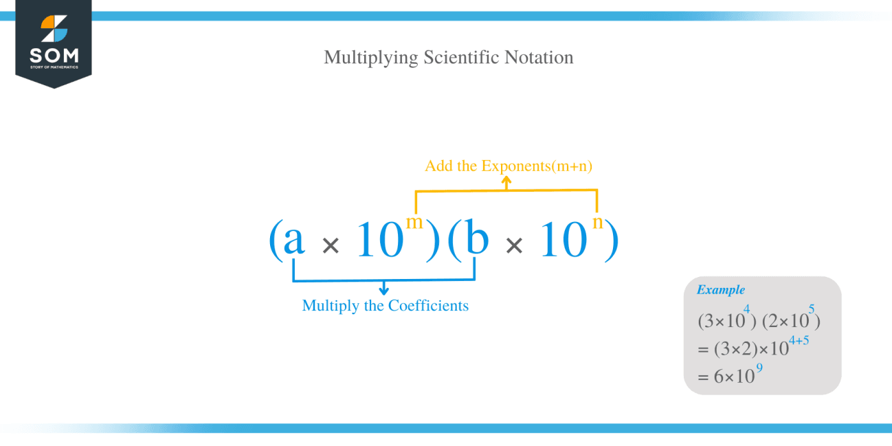 Multiplying Numbers in Scientific Notation – Technique & Examples