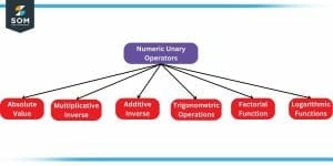 Unary Operation | Definition & Meaning