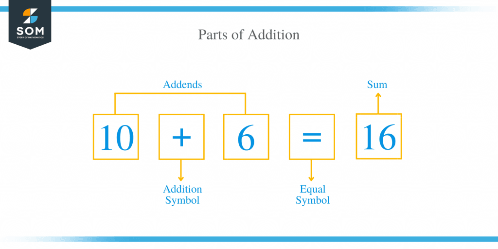 Addition Explanation Examples
