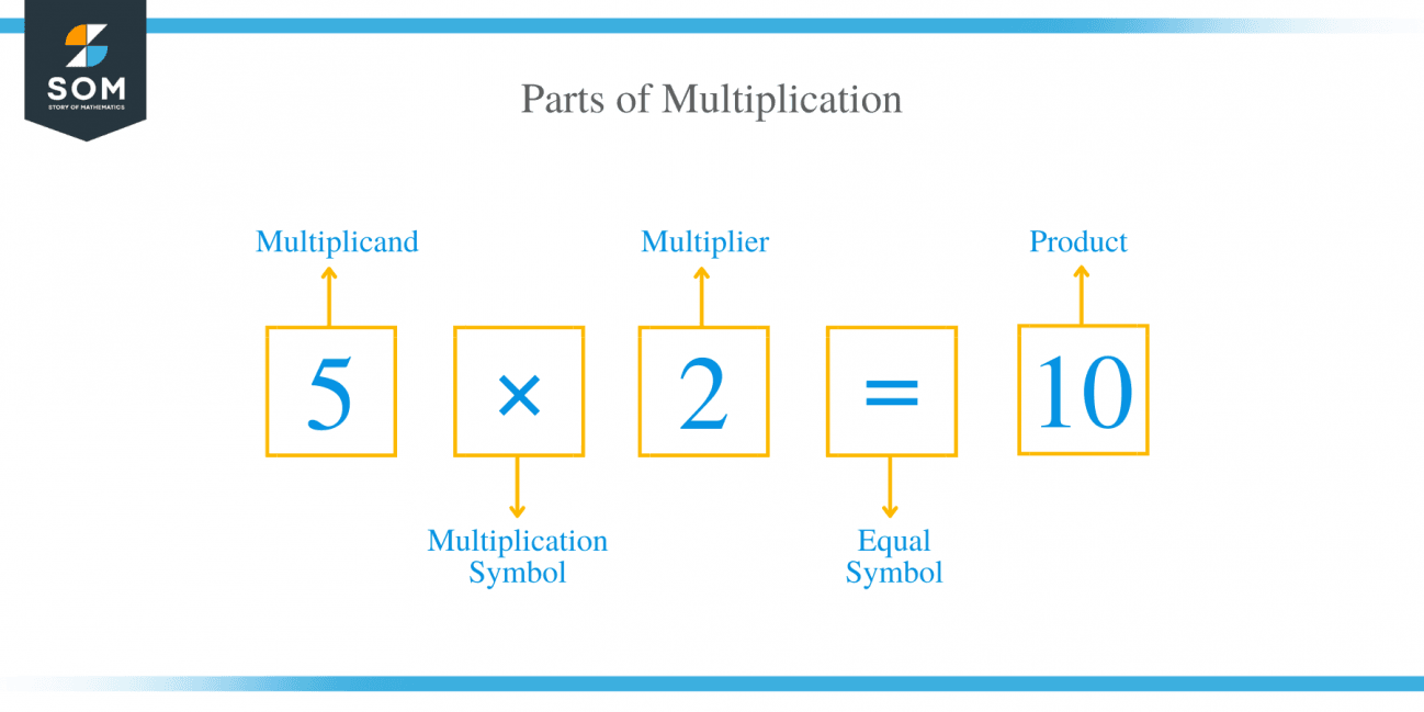Multiplication – Explanation & Examples