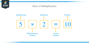 Multiplication – Explanation & Examples