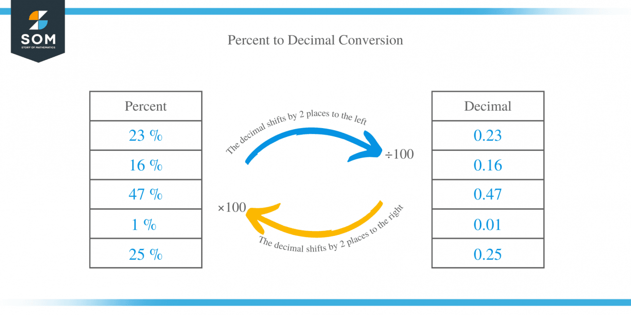 Percentage to Decimal – Conversion Method & Examples