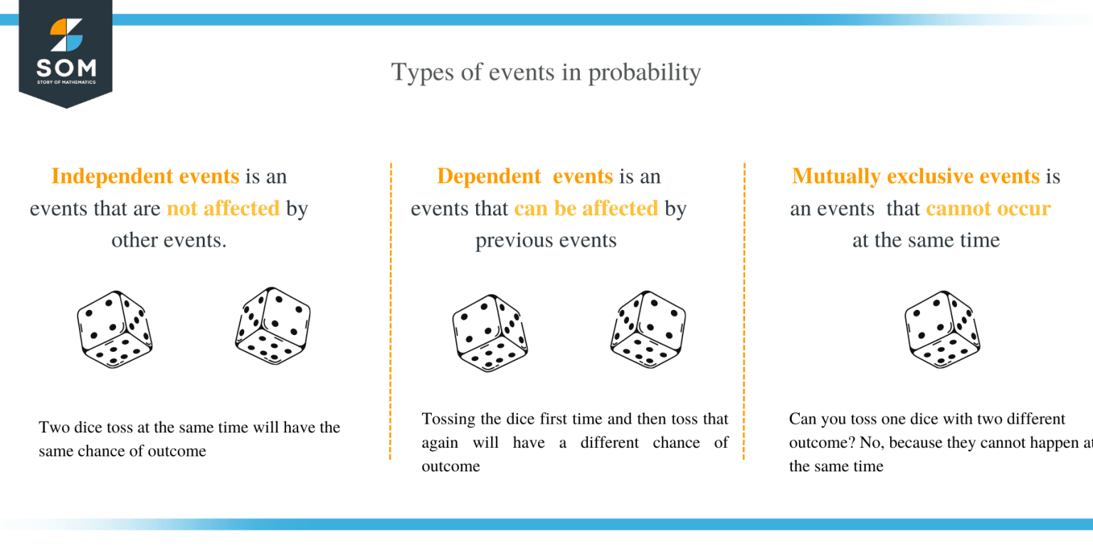 Probability of an Event - Explanation & Strategies
