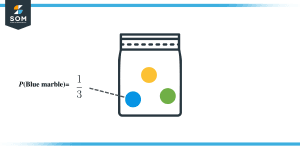 Probability of an Event - Explanation & Strategies