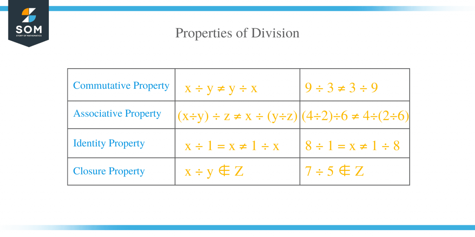 Division – Explanation & Examples