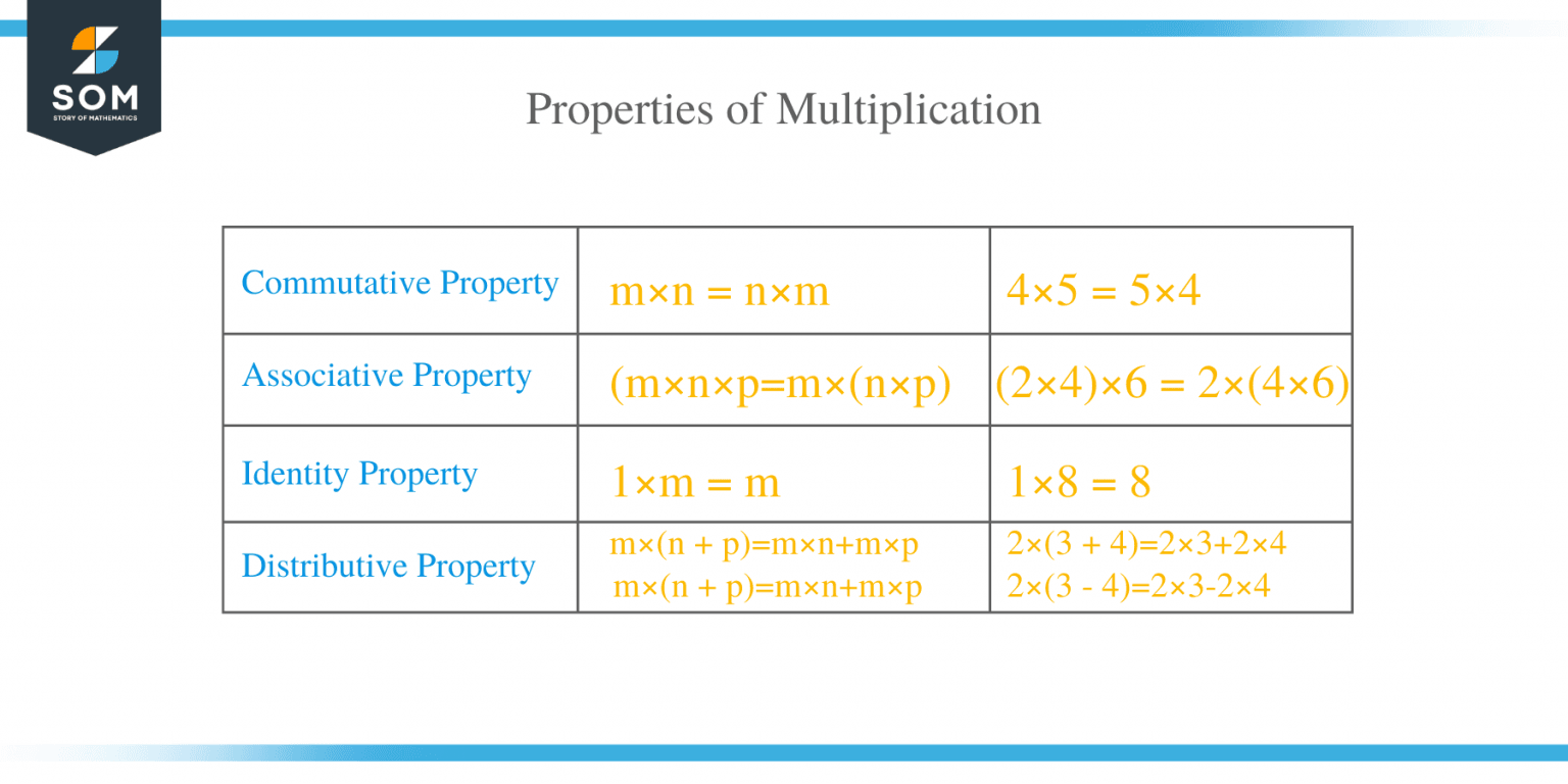 Multiplication – Explanation & Examples