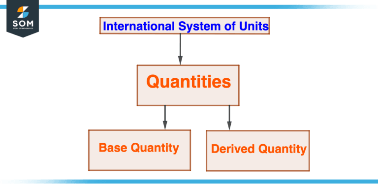 SI Units | Definition & Meaning