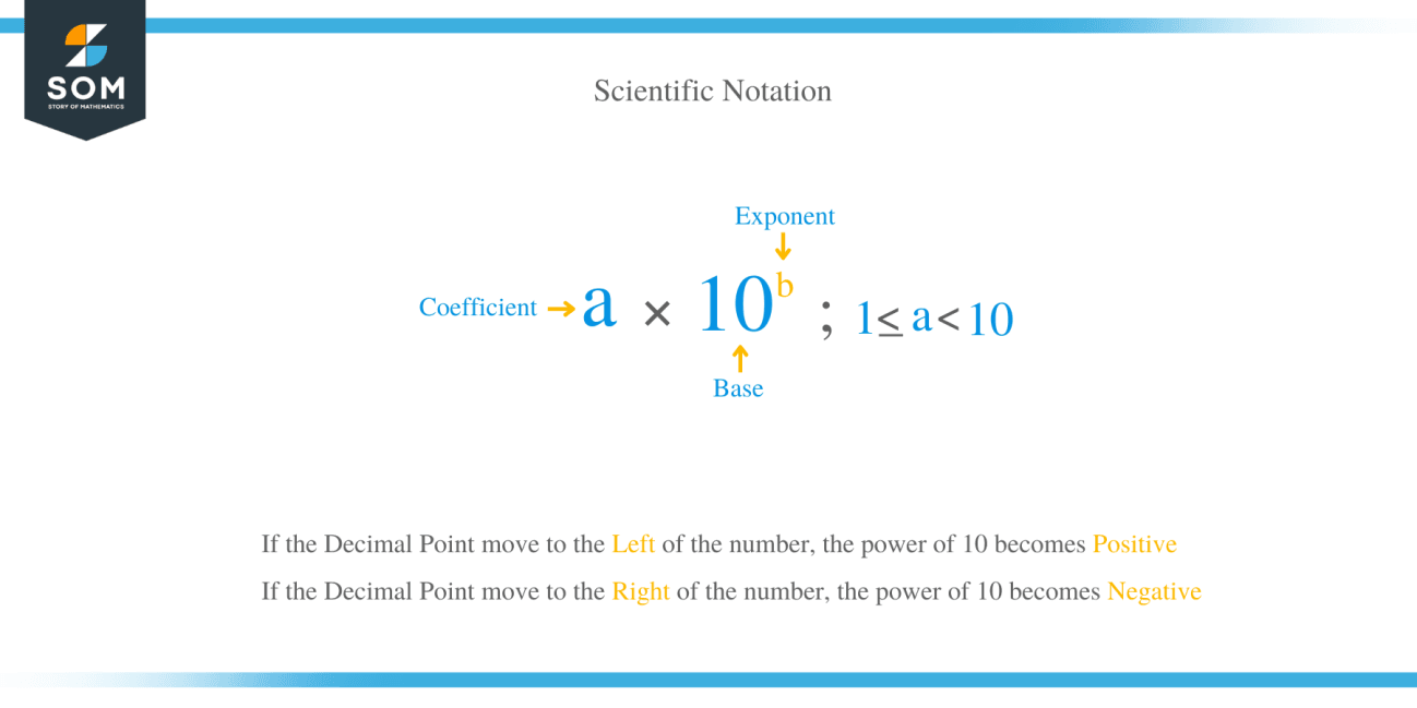 Numbers in Scientific Notation – Explanation & Examples