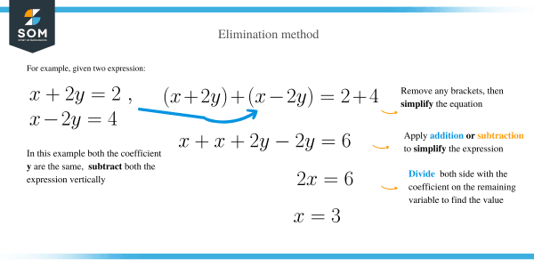 Solving System of Equations – Methods & Examples