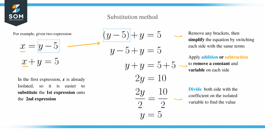 Solving System of Equations – Methods & Examples