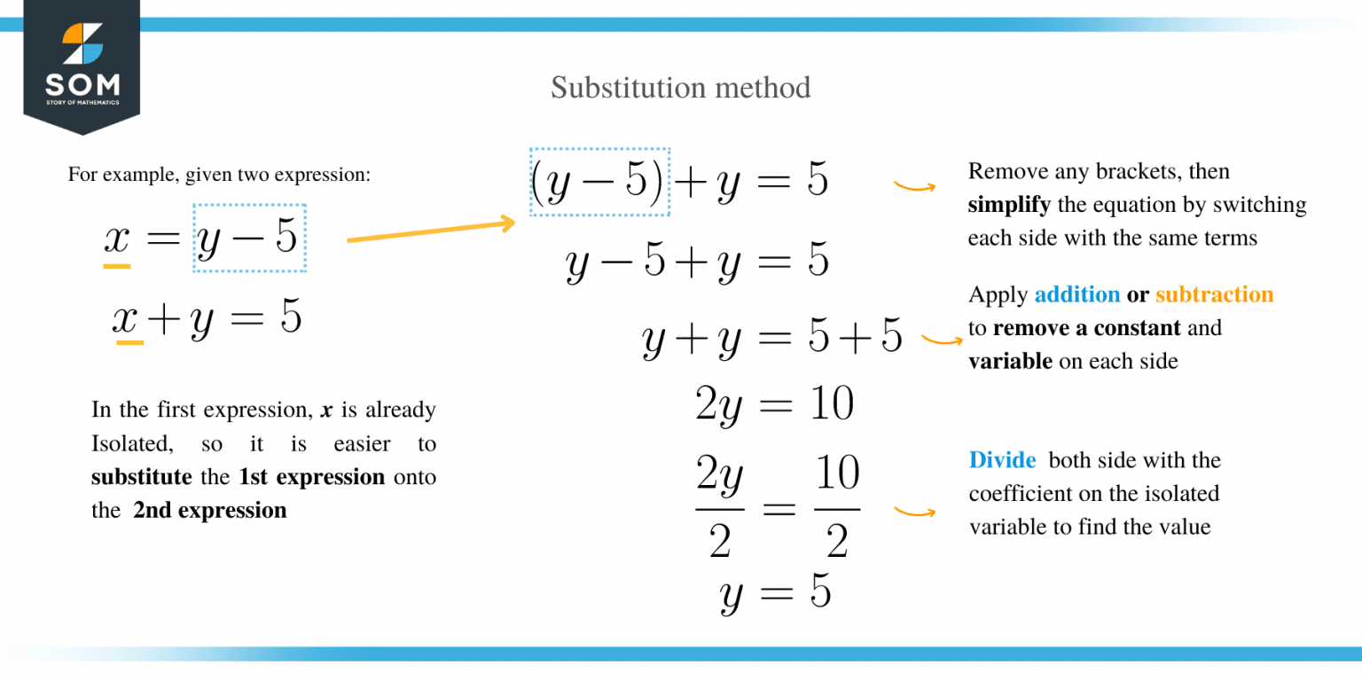Solving System of Equations – Methods & Examples