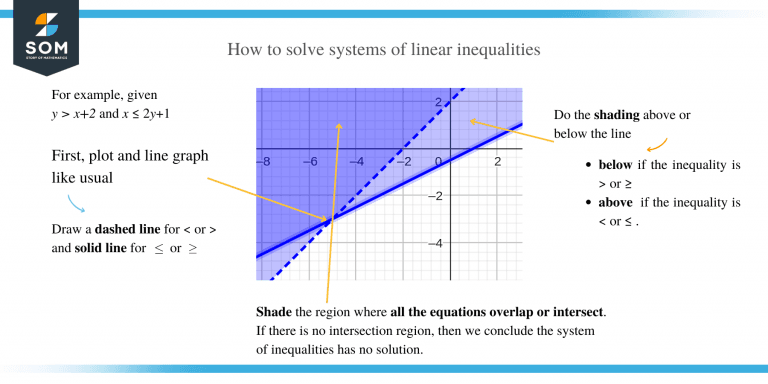 System of Linear Inequalities – Explanation & Examples