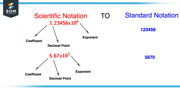 Standard Notation | Definition & Meaning