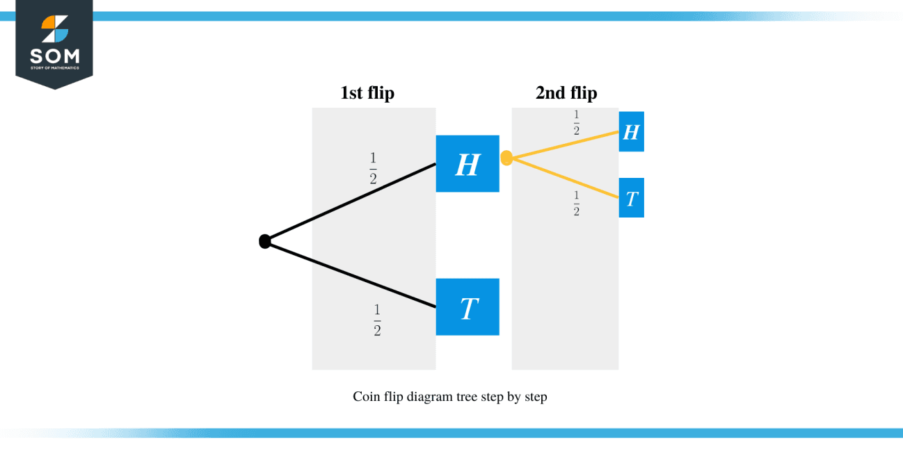 Tree Diagram: Explanation and Examples