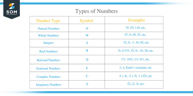 Types of Numbers – Difference and Classification