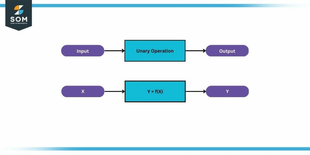 Unary Operation | Definition & Meaning