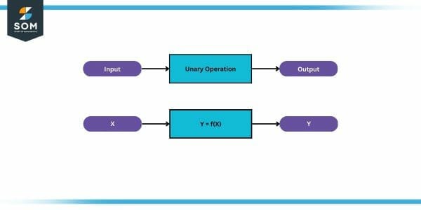 Unary Operation | Definition & Meaning