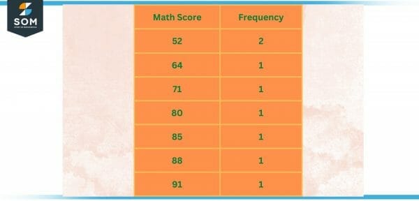 Univariate Data | Definition & Meaning