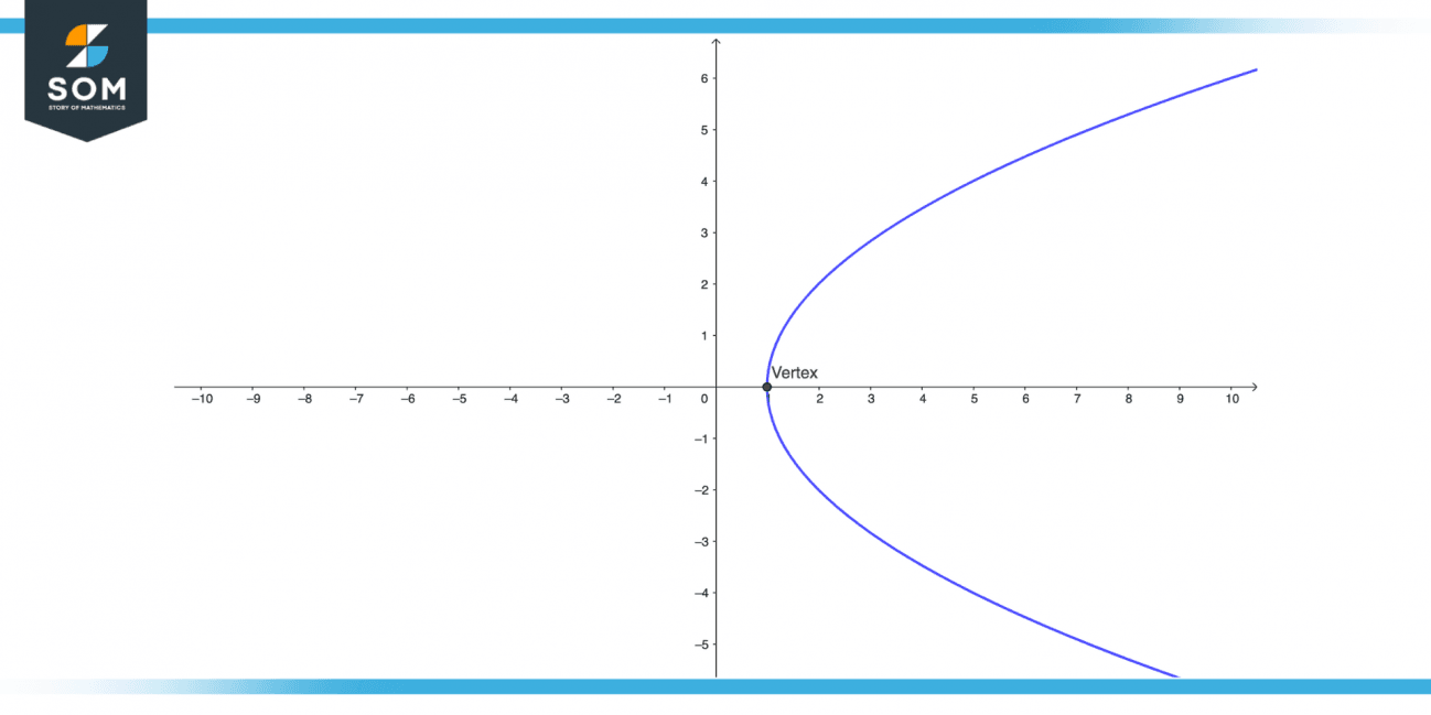 Vertex (Parabola) | Definition & Meaning