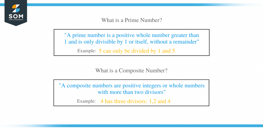 Prime & Composite Numbers – Explanation with Examples