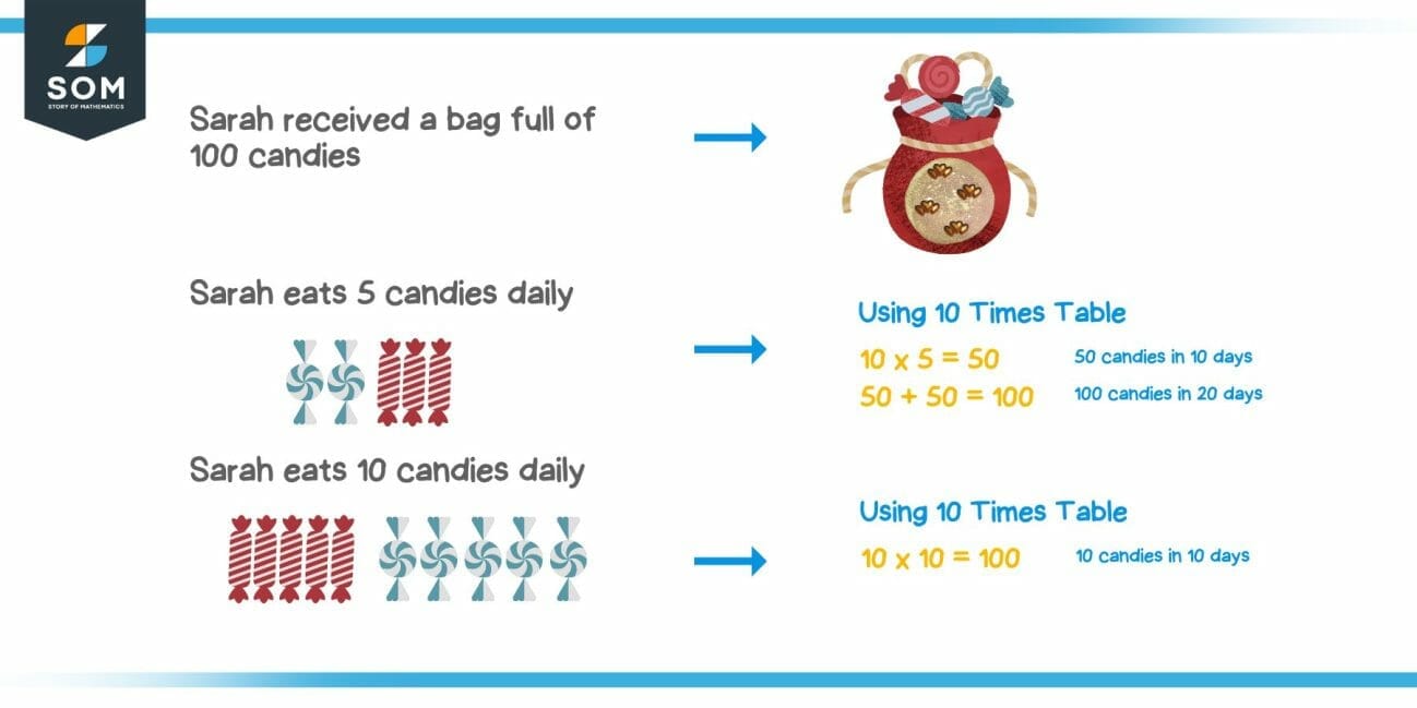10 times table – Explanation & Examples