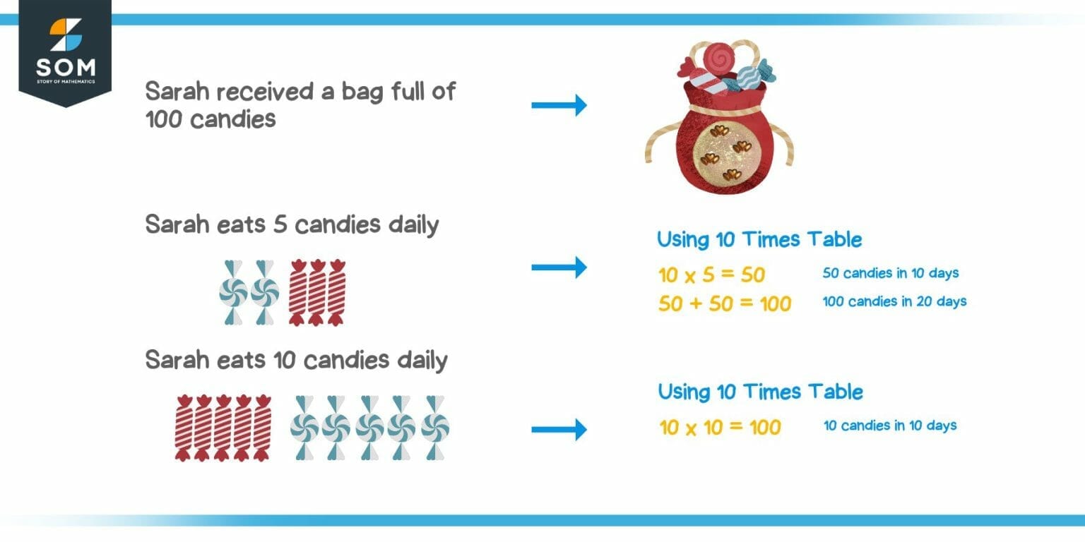 10 times table – Explanation & Examples