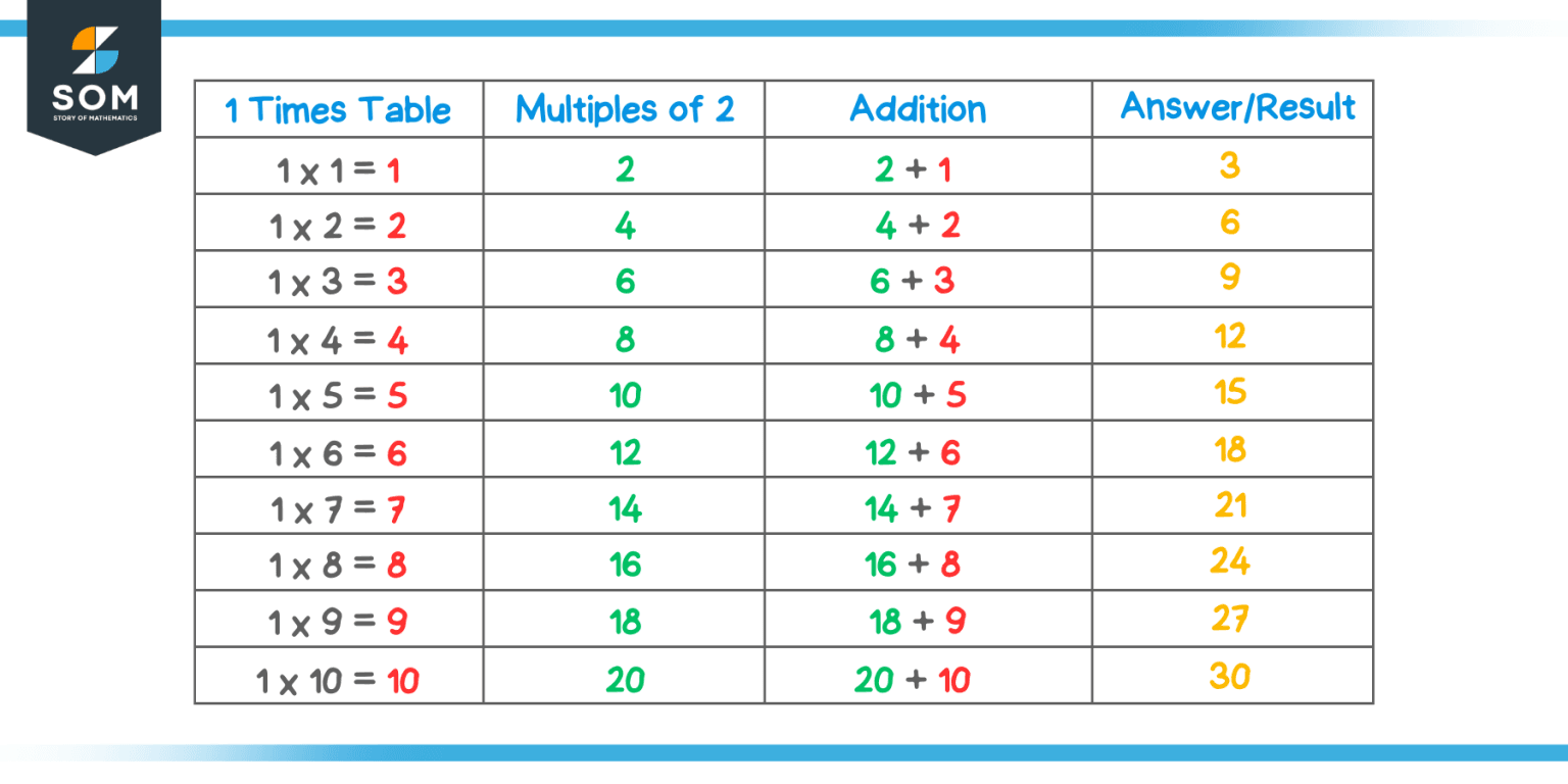 3 Times Table - Explanation & Examples