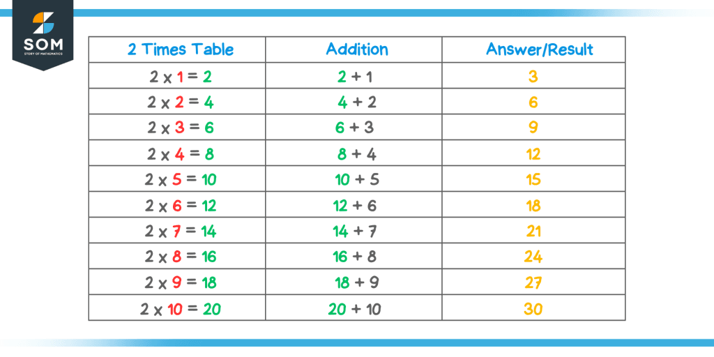 3 Times Table - Explanation & Examples