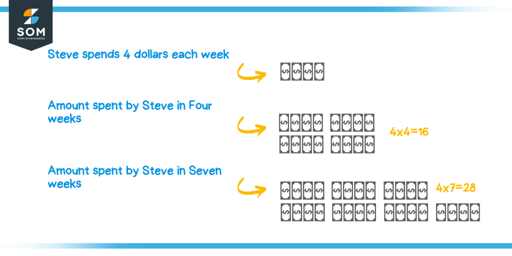 4 Times Table - Explanation & Examples