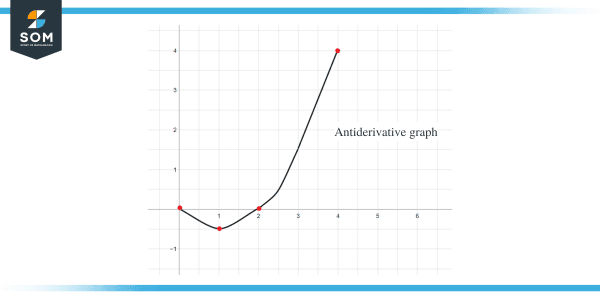 Antiderivative Graph: Complete Explanation and Examples - The Story of ... Antiderivative Graph: Complete Explanation and Examples - The Story of ...