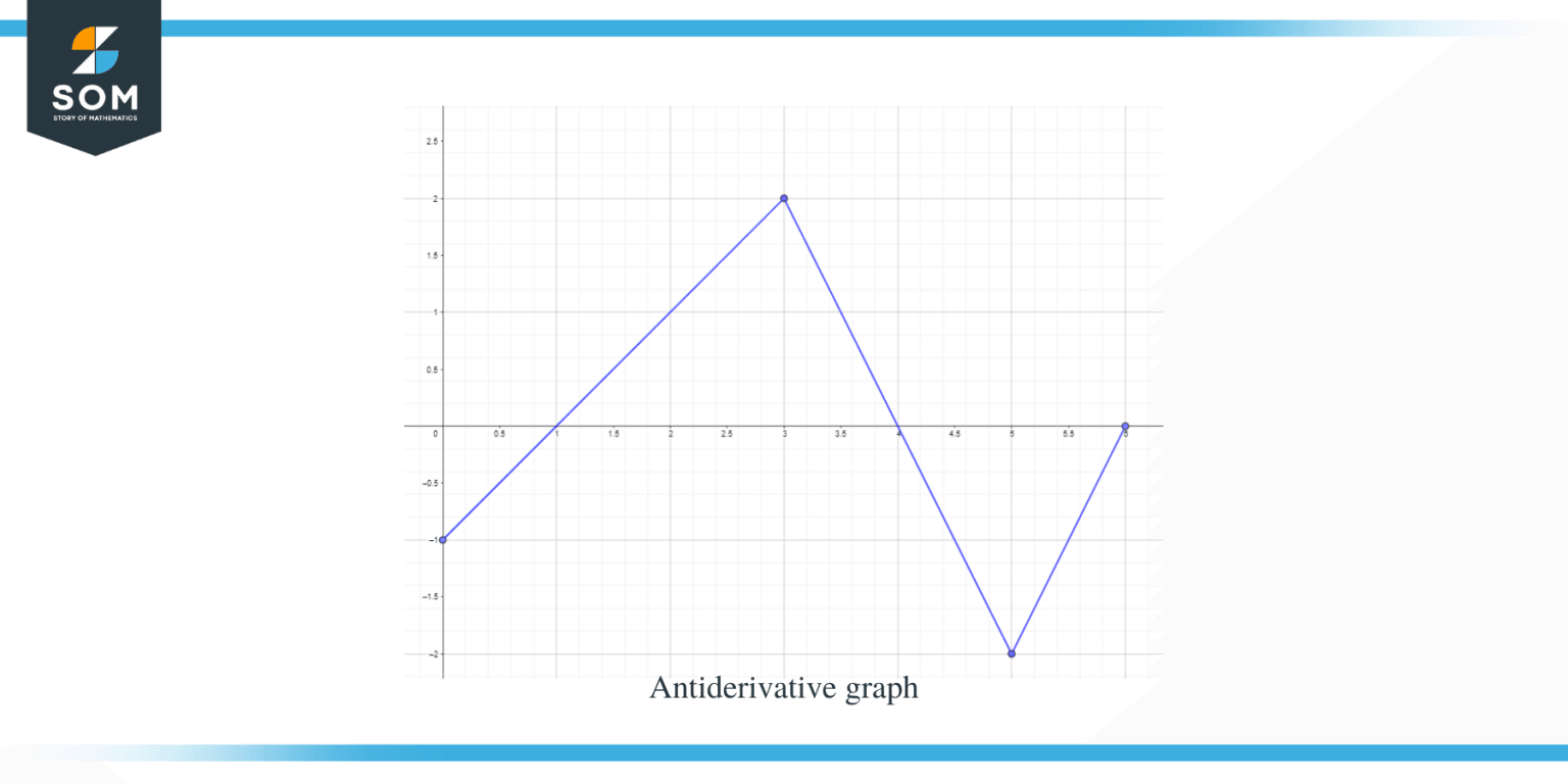 Antiderivative Graph: Complete Explanation and Examples - The Story of Mathematics - A History ...