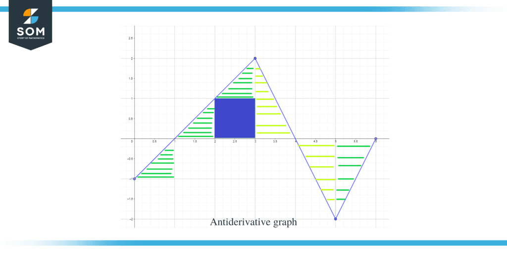 Antiderivative Graph: Complete Explanation and Examples - The Story of ...