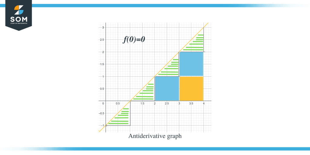 Antiderivative Graph: Complete Explanation and Examples - The Story of ...