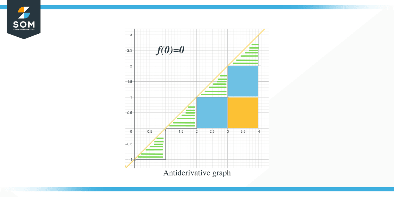 Antiderivative Graph: Complete Explanation and Examples - The Story of ... Antiderivative Graph: Complete Explanation and Examples - The Story of ...