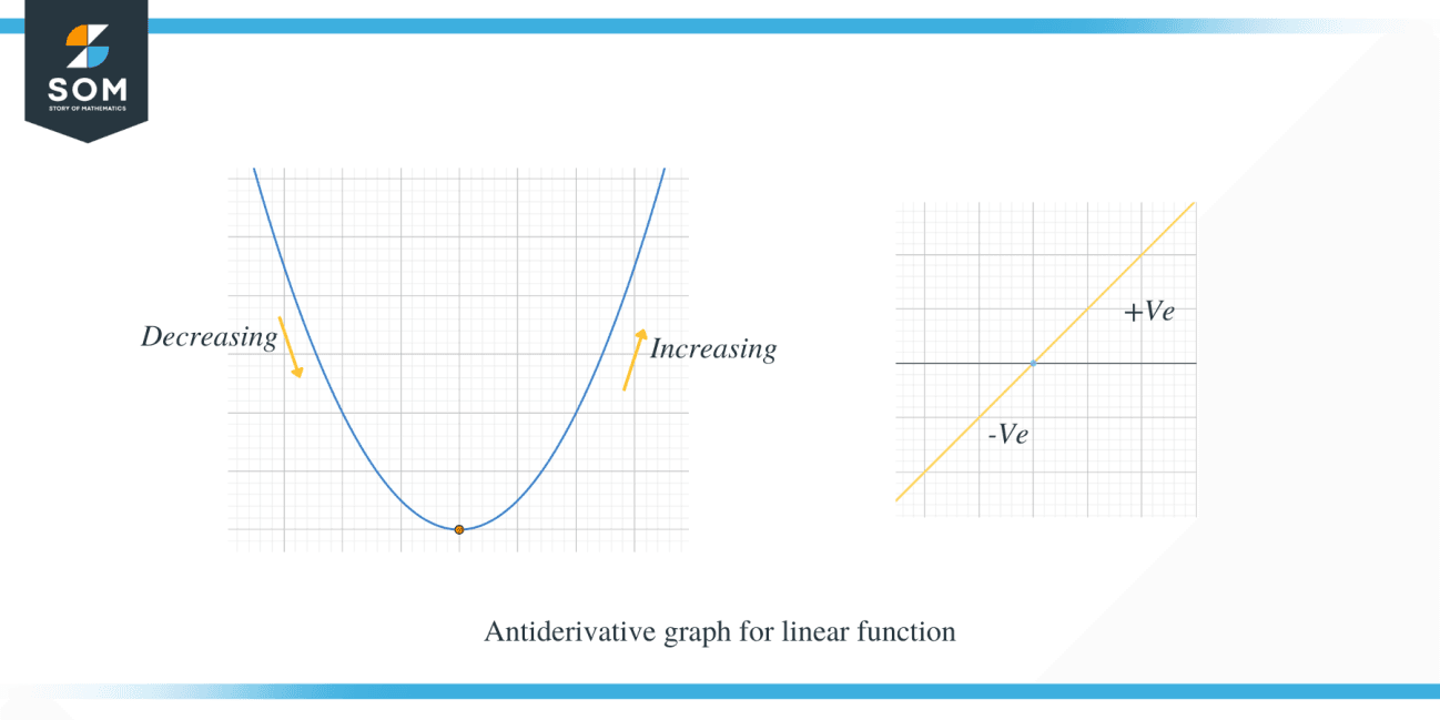Antiderivative Graph: Complete Explanation and Examples - The Story of ...