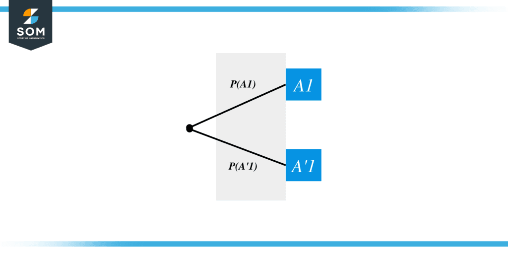 Dependent events - Explanation & Examples