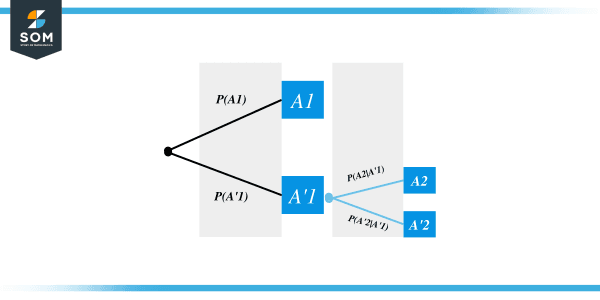 Dependent events - Explanation & Examples