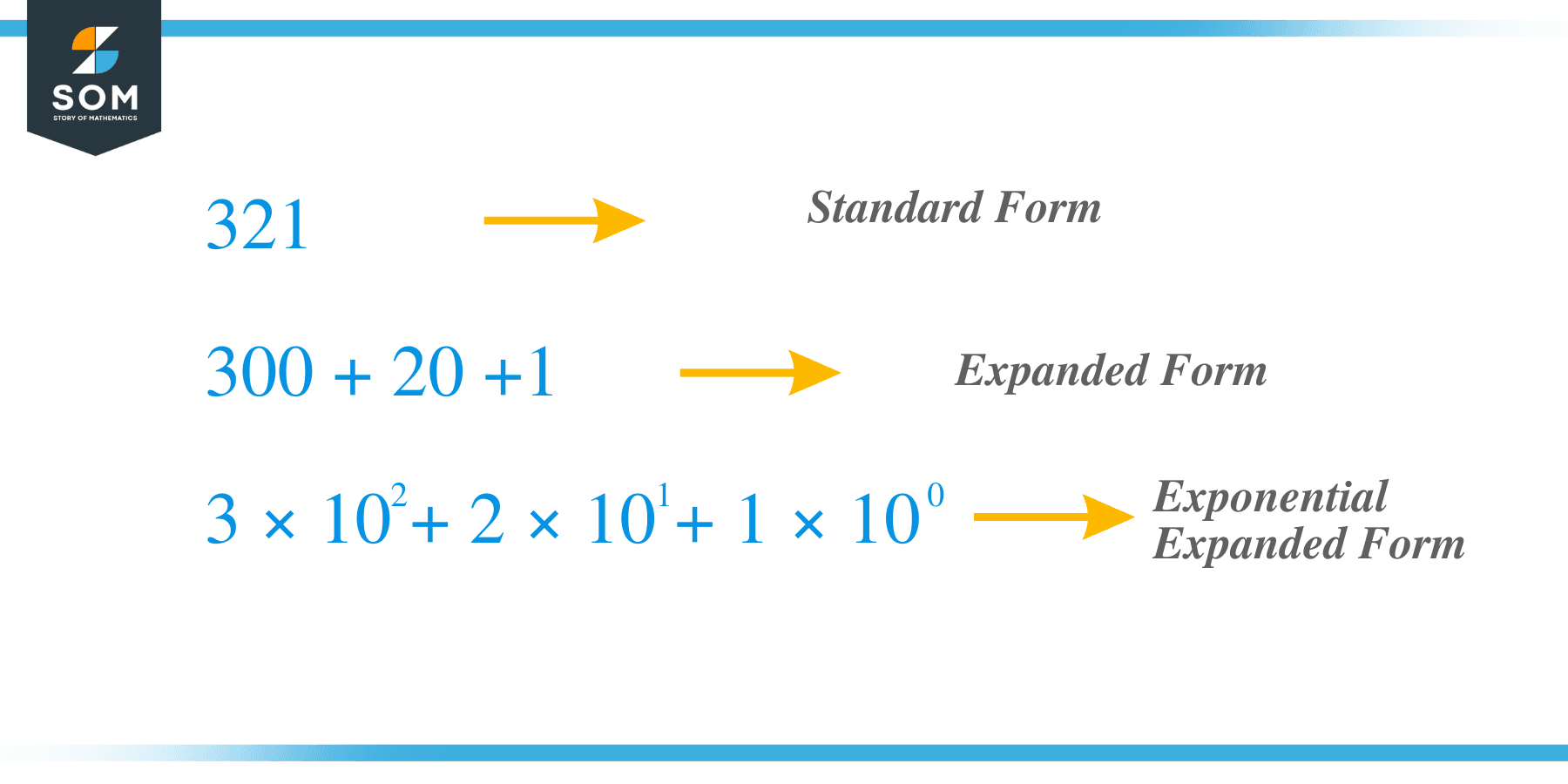 Expanded Form Exponents Explanation And Examples The Story Of