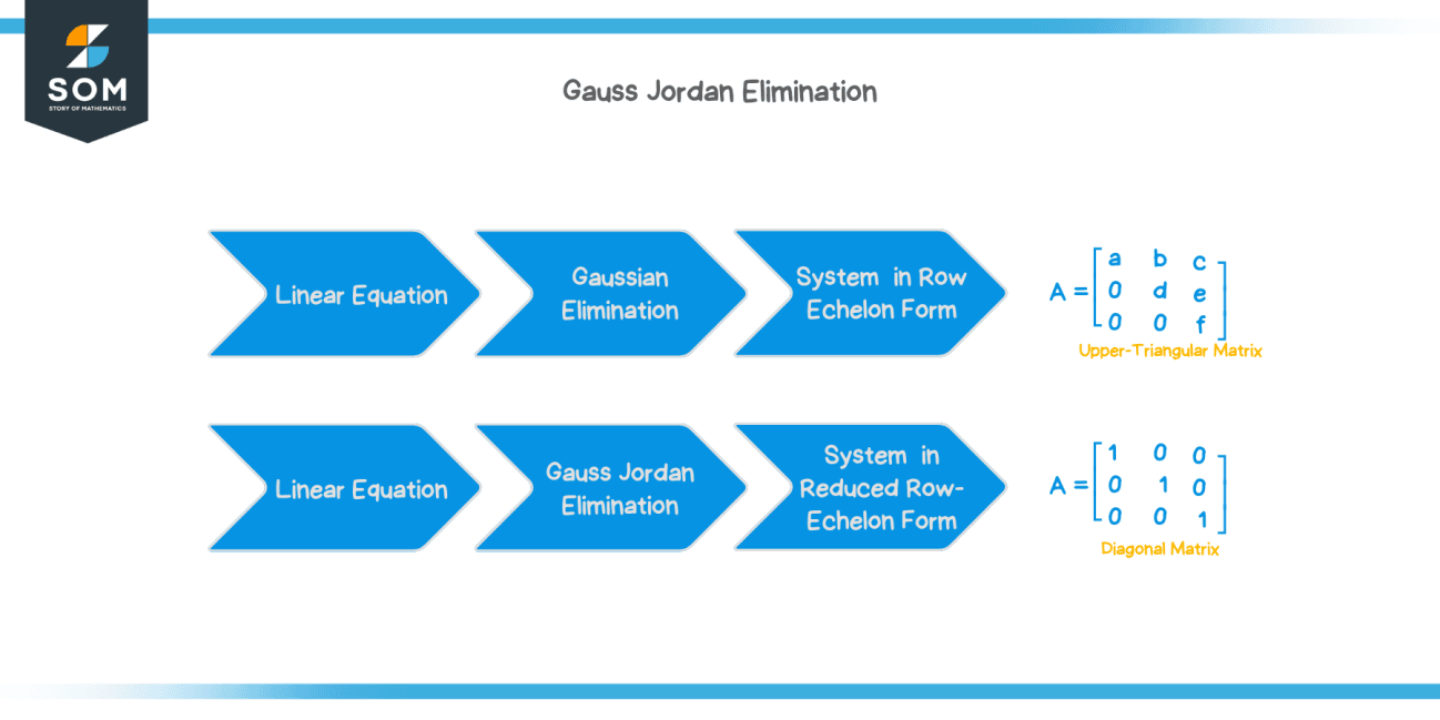 Gauss jordan elimination - Explanation & Examples