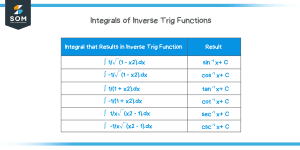 Integrals of Inverse Trig Functions - Definition, Formulas, and Examples