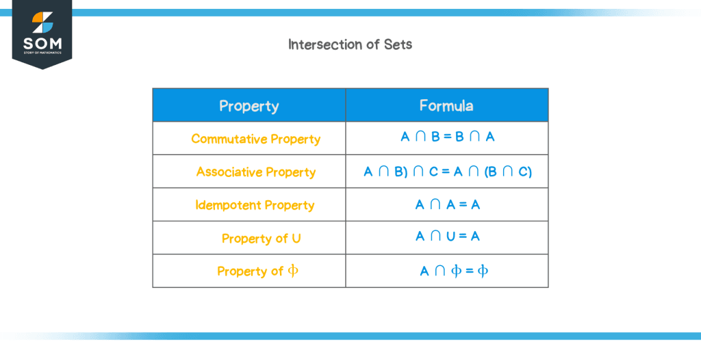 Intersection of sets - Definition and Examples