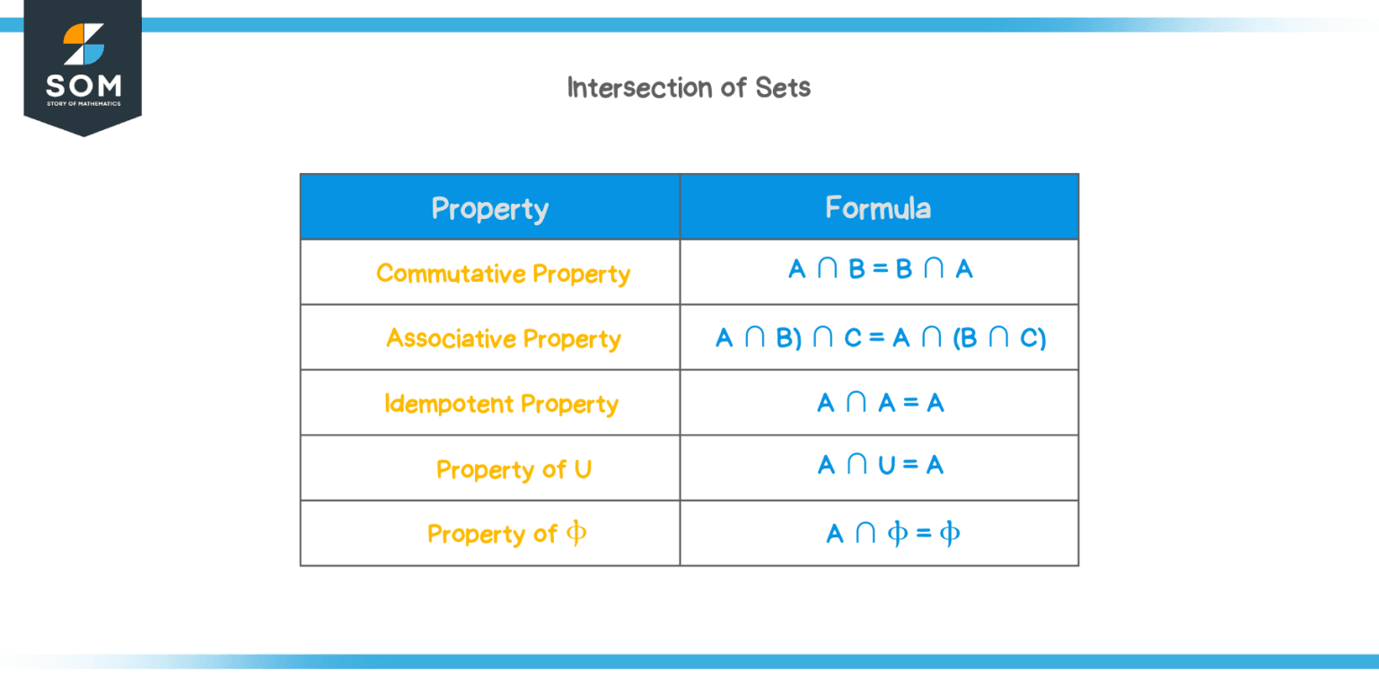 Intersection of sets - Definition and Examples