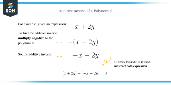 What Is the Additive Inverse of a Polynomial? - The Story of ...