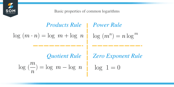 Common and Natural Logarithms – Explanation & Examples
