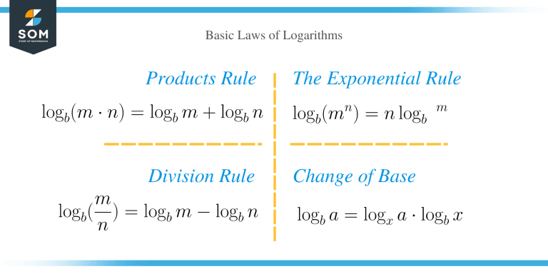 Introduction to Logarithms – Explanation & Examples