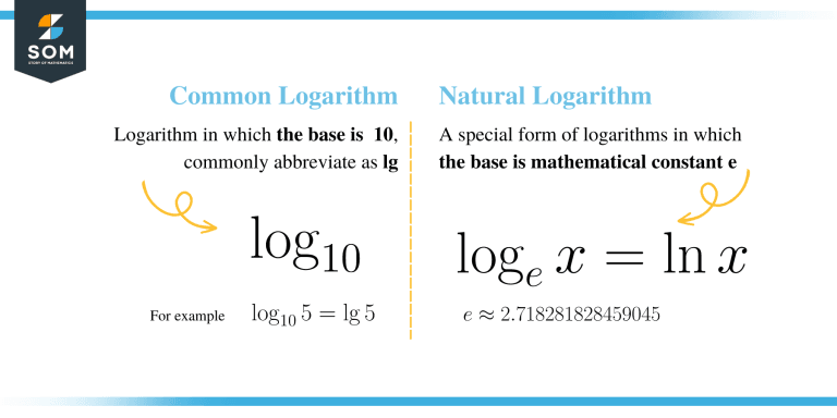 Introduction to Logarithms – Explanation & Examples